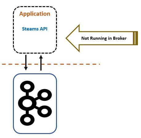 Real Time Stream Processing With Apache Kafka Part Kafka Stream API