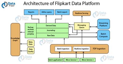 How Big Data Is Helping Flipkart To Achieve The Milestone Dataflair