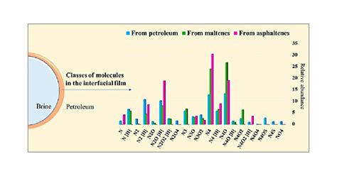 Isolation And Characterization Of Interfacially Active Molecules From Asphaltene And Maltene