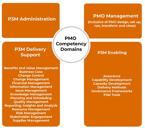 Pmo Competency Framework House Of Pmo