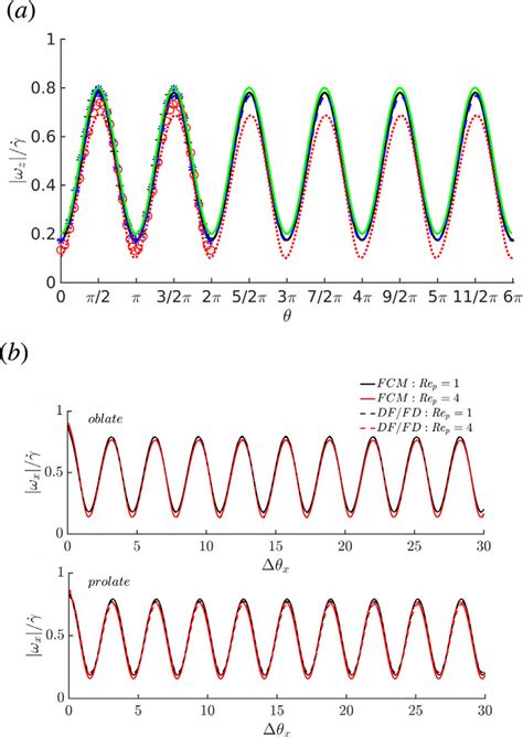 Effect Of The Reynolds Number On The Instantaneous Angular Velocity ω