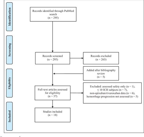 Figure 1 From Review Of Prothrombin Complex Concentrates Use In