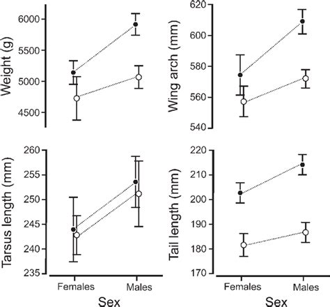 Differences Among Sex And Age Classes Adults Black Dots Juveniles Download Scientific