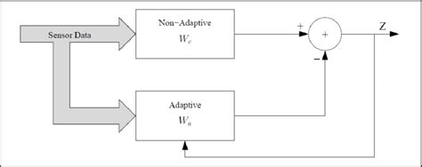 2 The Lcmv Beamformer Dual Behaviour An Adaptive Part And A