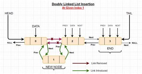 Doubly Linked List In Java Java Development Journal