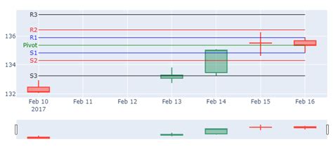 Python How To Draw Pivot Points Using Plotly Stack Overflow