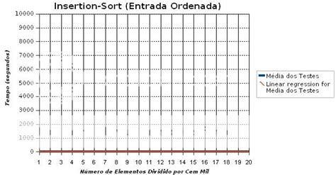 Desempenho Insertion Sort Gráficos
