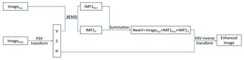 Diagram Of Image Enhancement Process By Hsv And Bemd Download
