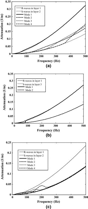 Attenuation Coefficient Curves Of The First Four Modes Of Rayleigh