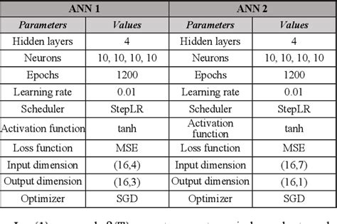 Table I From Compact Modeling Of N And P Type Gaa Ns Fets Using Physical Based Artificial