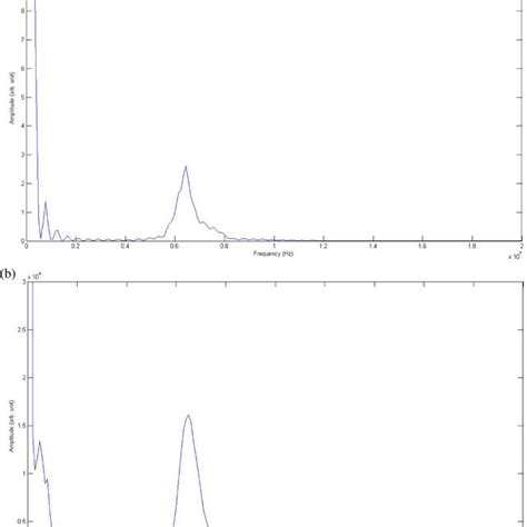 Fft Of The Ion Saturation Current Fluctuations Measured By Langmuir Download Scientific Diagram