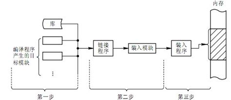 程序如何运行：编译、链接、装入 计算机程序运行时的逻辑地址是由编译器确定的 csdn博客