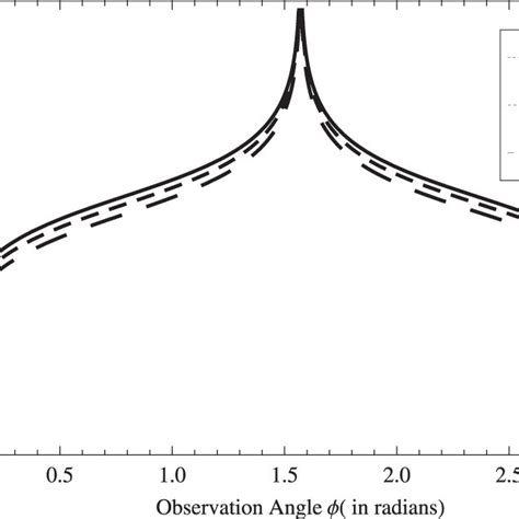 Modulus Of The Diffracted Field Versus The Truncation Number N At Download Scientific Diagram
