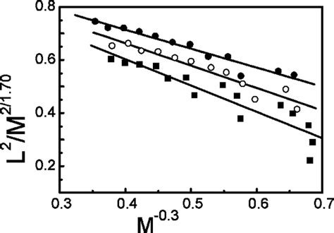 Transition To The Continuous Limit According To Eq 9 For Fractals Download Scientific