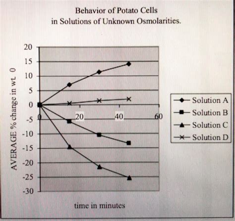 Solved Diffusion And Osmosis In Potato Cells Pre Lab Chegg Com