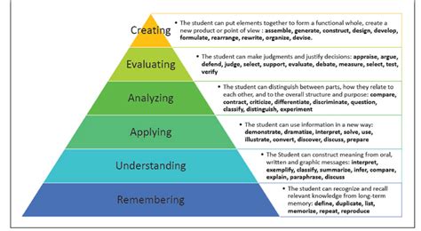 Examples Of Bloom S Taxonomy