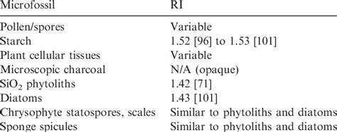 ri of discussed microfossil types as known download table