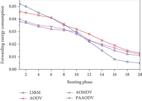 System Energy Consumption Of Each Routing Phase Download Scientific