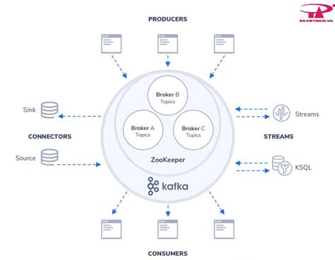 kafka là gì 5 cách sử dụng kafka phổ biến