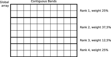 Partition Of The Global Array To Different Processes By Contiguous