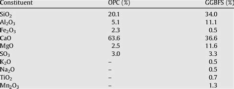 Chemical Composition Of Opc And Ggbfs Download Scientific Diagram