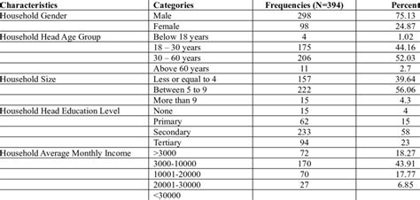 Households Socio Demographic Characteristics Download Scientific Diagram
