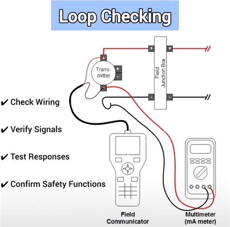 loop checking ensuring your instruments work as expected before a