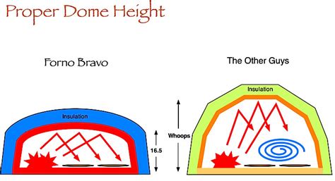 Proper Dome Height Brick Oven Pizza Forno Bravo