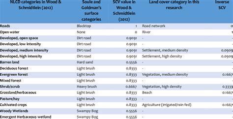 the inverse scv value used in the gis analysis soule and goldman 1972