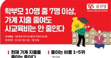 학부모 71 지출 줄여도 사교육비 유지윤선생 설문조사