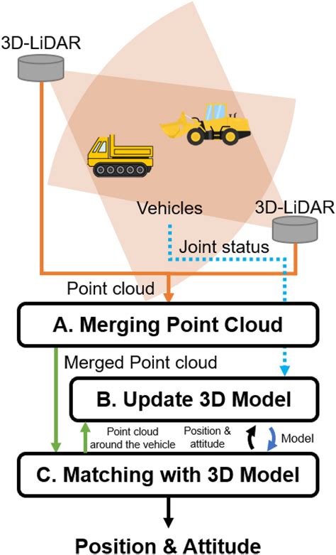 flowchart of our proposed position estimation method download