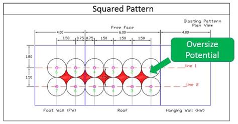 Oversize Potential In Squared And Staggered Blasting Pattern Download Scientific Diagram