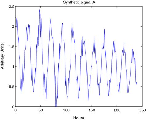 Synthetic Signal A Synthetic Signal A Decreasing Period From 24 To 18 Download Scientific