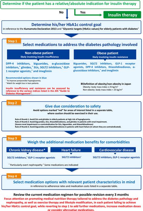 Proposed Algorithm For Pharmacotherapy In Type 2 Diabetes Mellitus