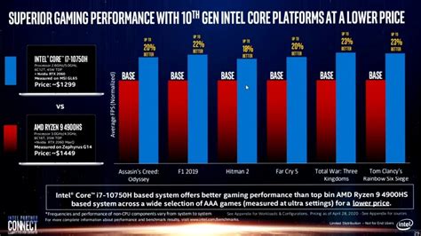 Intel Claims To Have ‘superior Gaming Performance Over Amd But