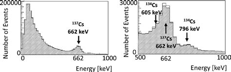 Figure 5 From A Portable Radioactivity Detection System For Outdoor Measurement Of Concentration