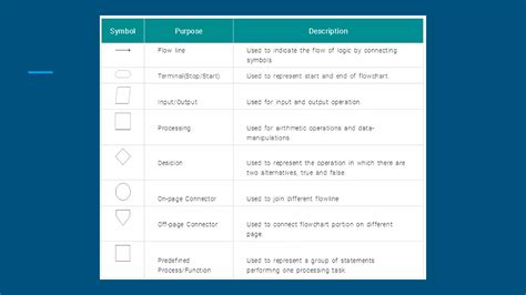 7 Flowcharts And Pseudocode Ppt