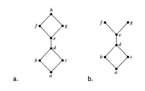 Solved Confirm Whether Figure A And B Is A Partial Order