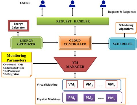 Resource Provisioning Framework For Optimisation Of Quality Of Service