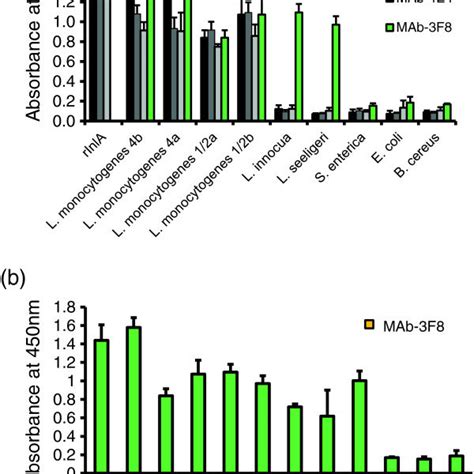 Indirect Elisa Using A Mabs 2d12 3b7 4e4 And 3f8 Or B Mab 3f8 Download Scientific