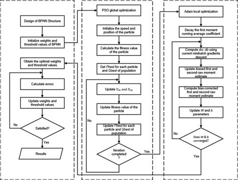 Proposed Bpnn Model Combined With Pso Adam Algorithm Download