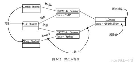 软考uml图 （ 类图，对象图，用例图，序列图，通信图，状态图，活动图，构件图，部署图） Csdn博客