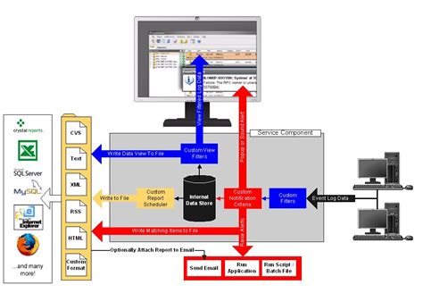 Architecture Logmeister Server Log Monitoring Tools