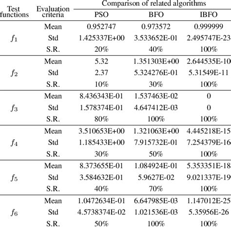 Comparison Results Of Ibfo Pso And Bfo Algorithms For Performance Test