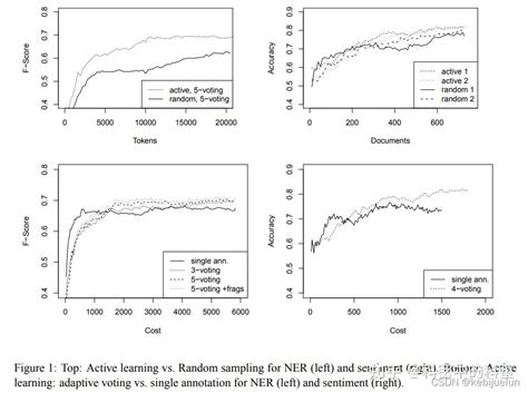 主动学习 active learning 综述 知乎