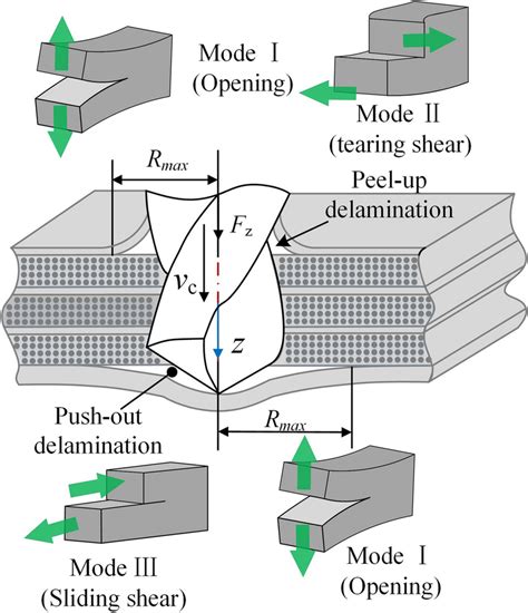 The Diagram Of Delamination Process Download Scientific Diagram