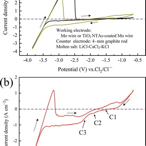 A Cv Curve In Licl Cacl 2 Kcl At 600 C With The Mo Wire As The