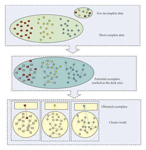 Fast Enhanced Exemplar‐based Clustering For Incomplete Eeg Signals Bi