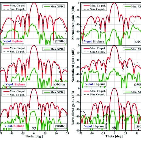 Measured And Simulated Radiation Patterns Of The 8 × 8 Unit Download Scientific Diagram