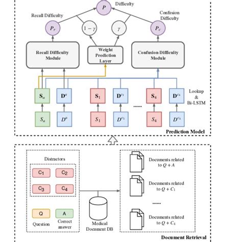 Pdf Question Difficulty Prediction For Multiple Choice Problems In
